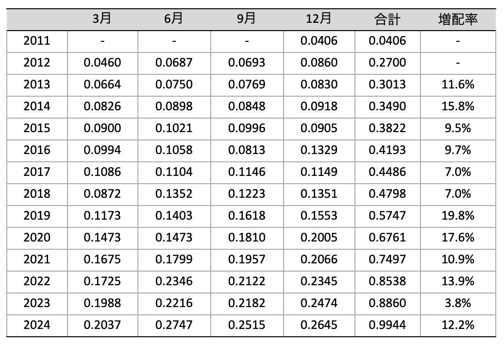 【分配金速報】楽天SCHDの2025年2月の分配金｜高校中退投資家が配当金生活を目指す日記