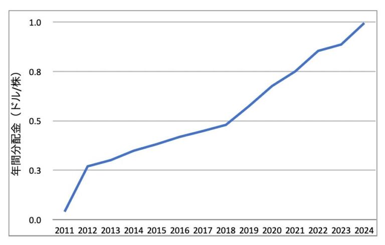 【分配金速報】楽天SCHDの2025年2月の分配金｜高校中退投資家が配当金生活を目指す日記